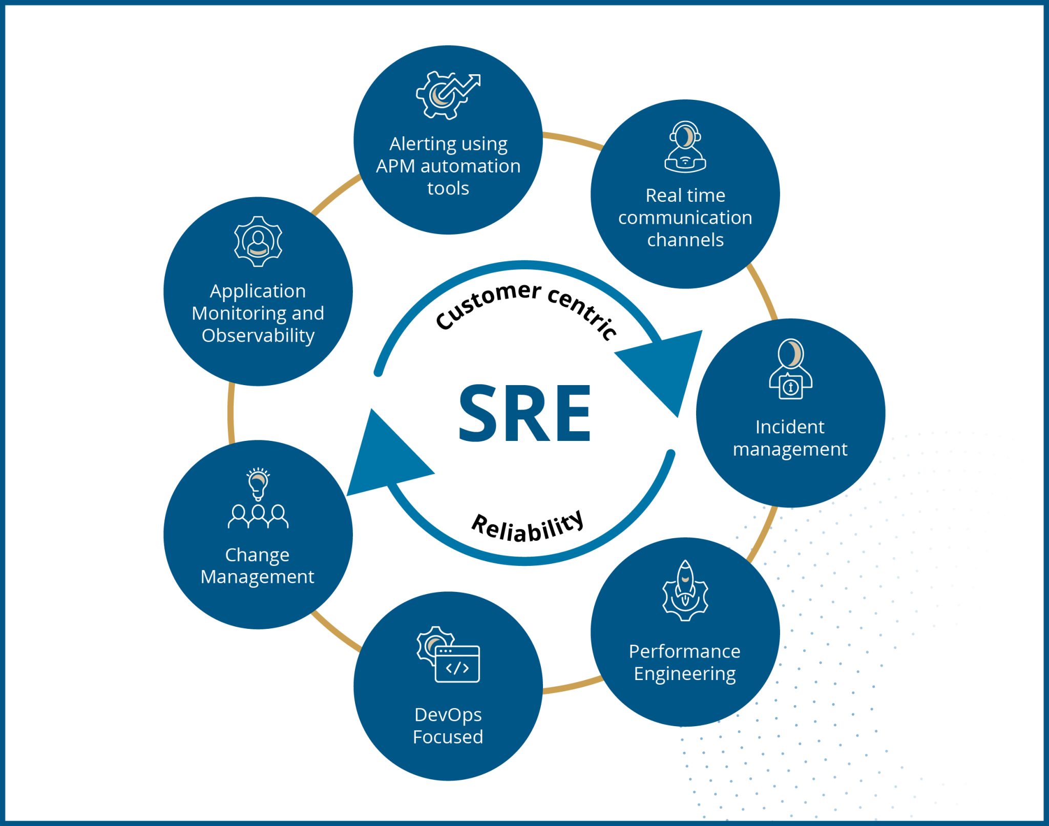 Application Performance Monitoring and Site Reliability Engineering